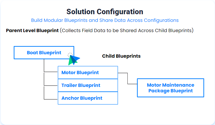 The Logik.io Approach to Solution Configuration